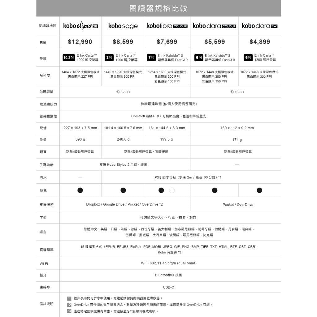 【2025最新】彩色電子書閱讀器推薦｜Kobo、Readmoo、HyRead 熱門款一次比給你看📚 - 躺平肉丸丸 (@meatball6) | Dcard
