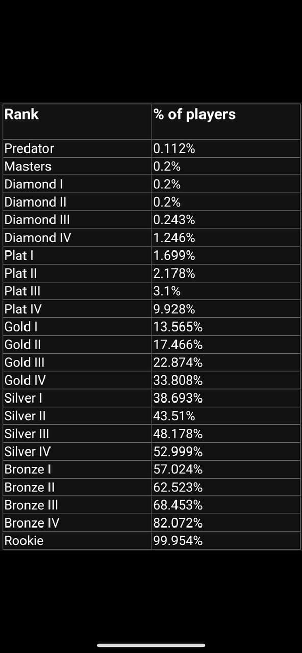 S13上半季牌位分佈 - APEX 英雄板 | Dcard