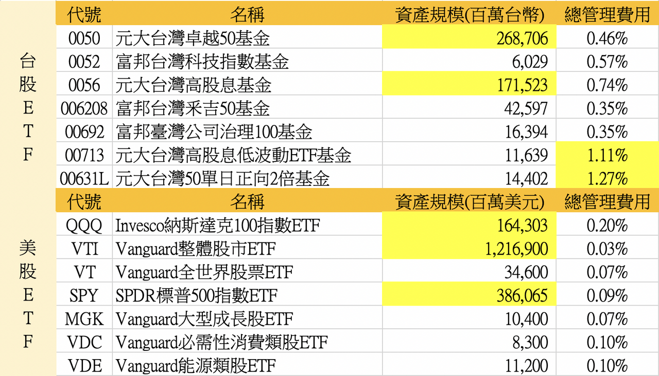 美股與台股ETF報酬比較 - 理財板 | Dcard