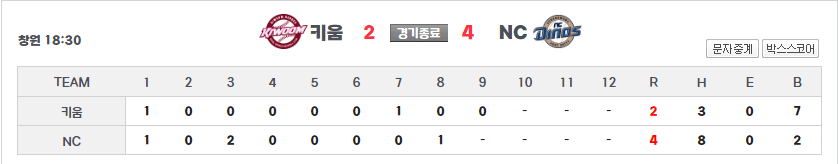 【棒球】 8/4 17:30 推薦結果: KBO 培證英雄 VS NC恐龍 - Ribo (@talkballclub) | Dcard