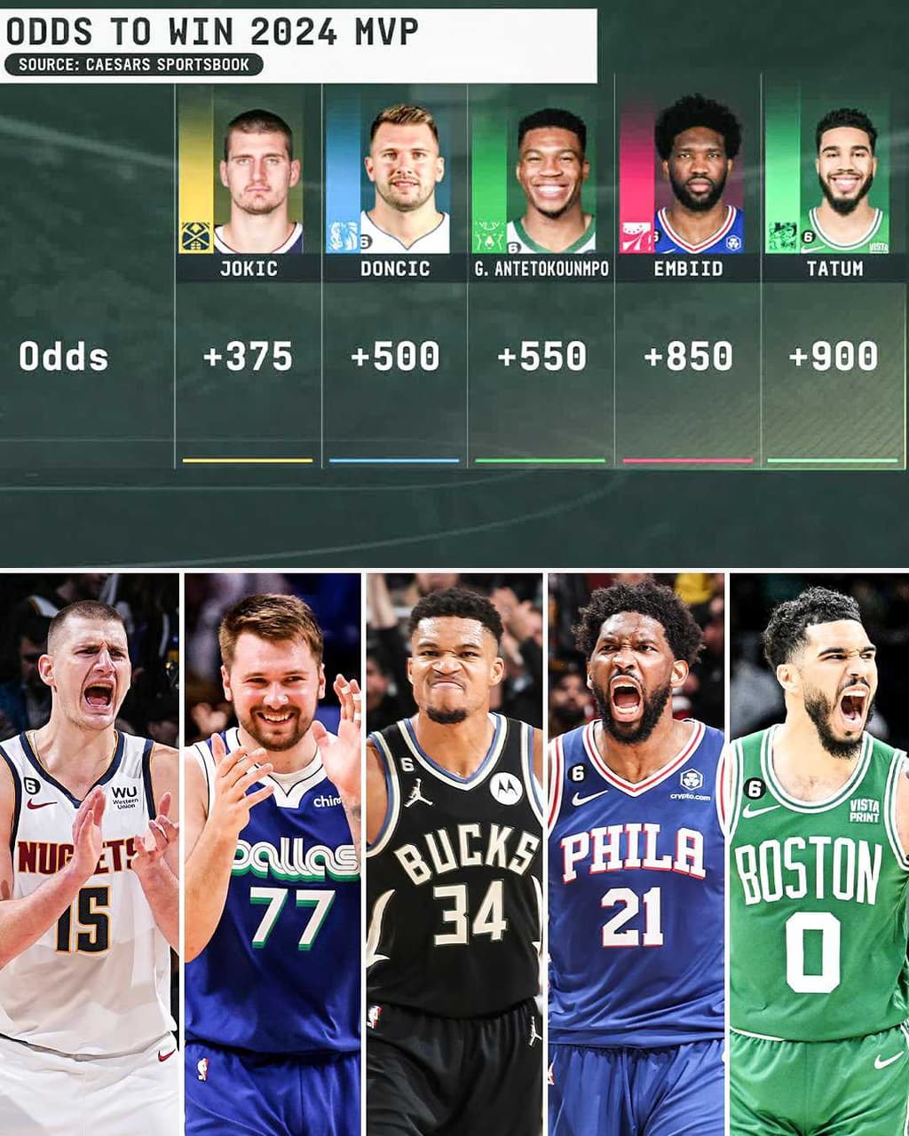#花邊 下賽季MVP賠率 - NBA板 | Dcard