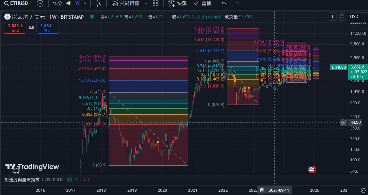 #技術分析 BTC、ETH回調、頂部推測 - 區塊鏈板 | Dcard