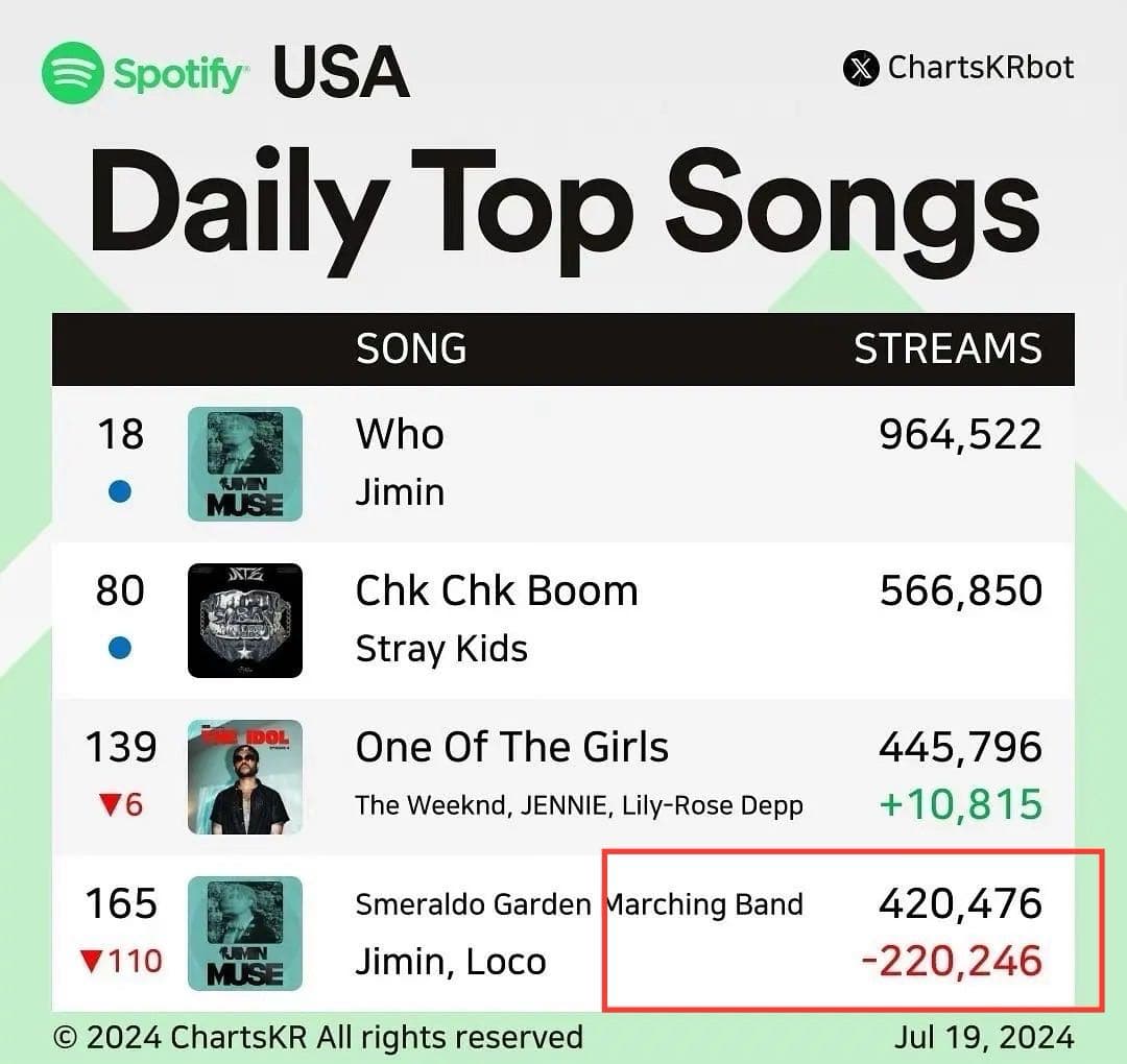 #閒聊 💦防彈智旻Spotify 串流數據是不是很水啊？ - B86 留言 | Dcard