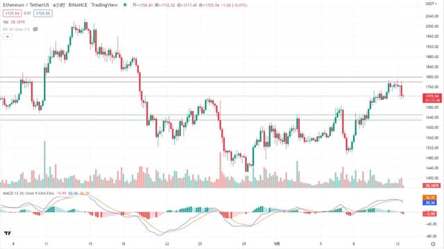 09.12🐳選BTC、ETH日內策略 - 理財板 | Dcard