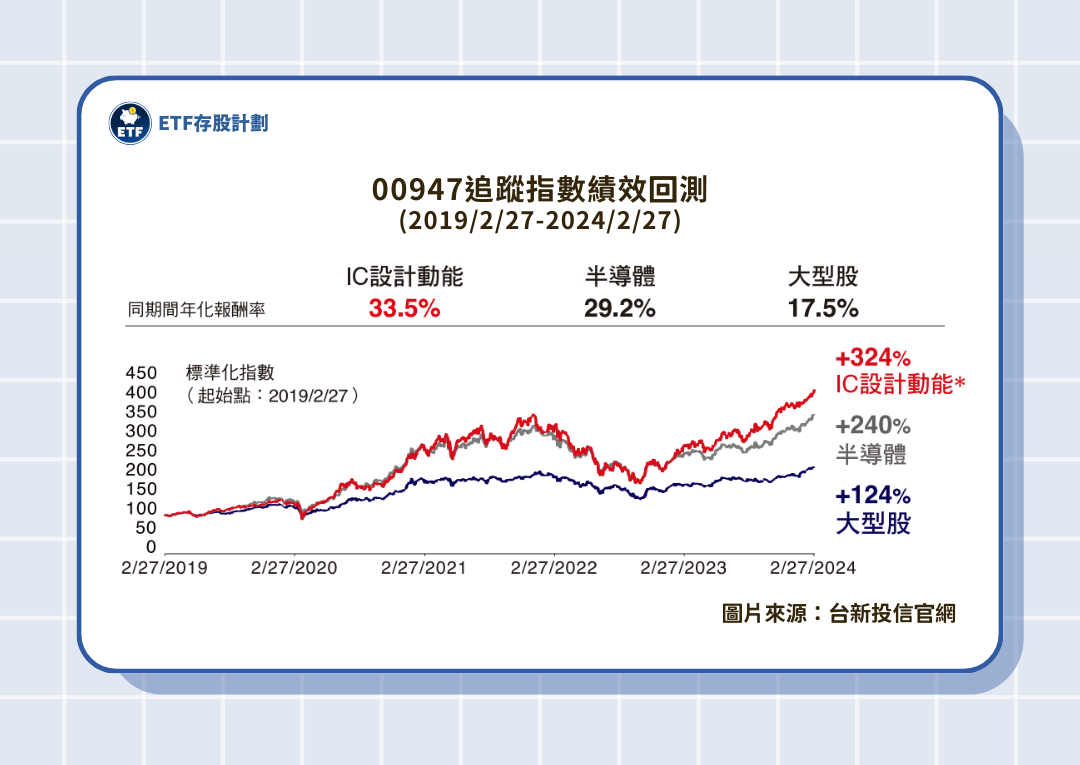 【ETF介紹】主打「IC設計」族群的00947 適合新手嗎？ - Timu (@hiiamtimu) | Dcard
