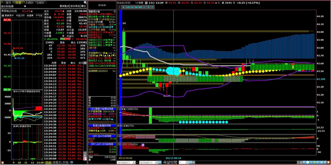 05/13 新版XQ程式訊號搭配隔日沖清單之回顧 - 群益-瑞德🦊 (@sps245) | Dcard