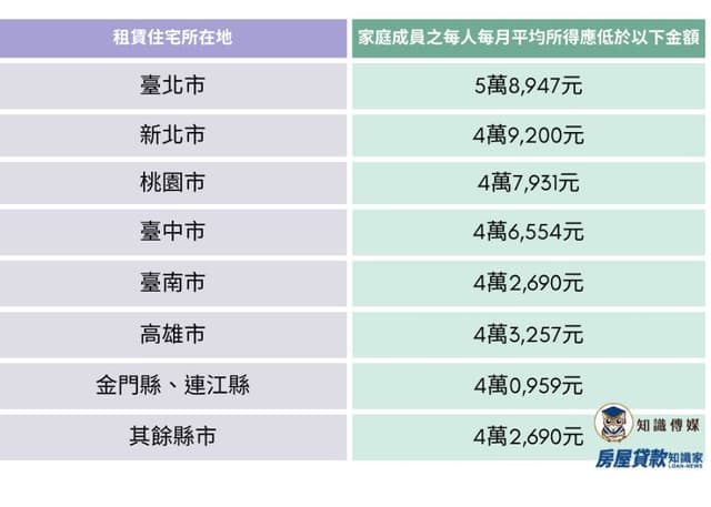 2025年租屋補助申請全攻略 - B21 留言 | Dcard