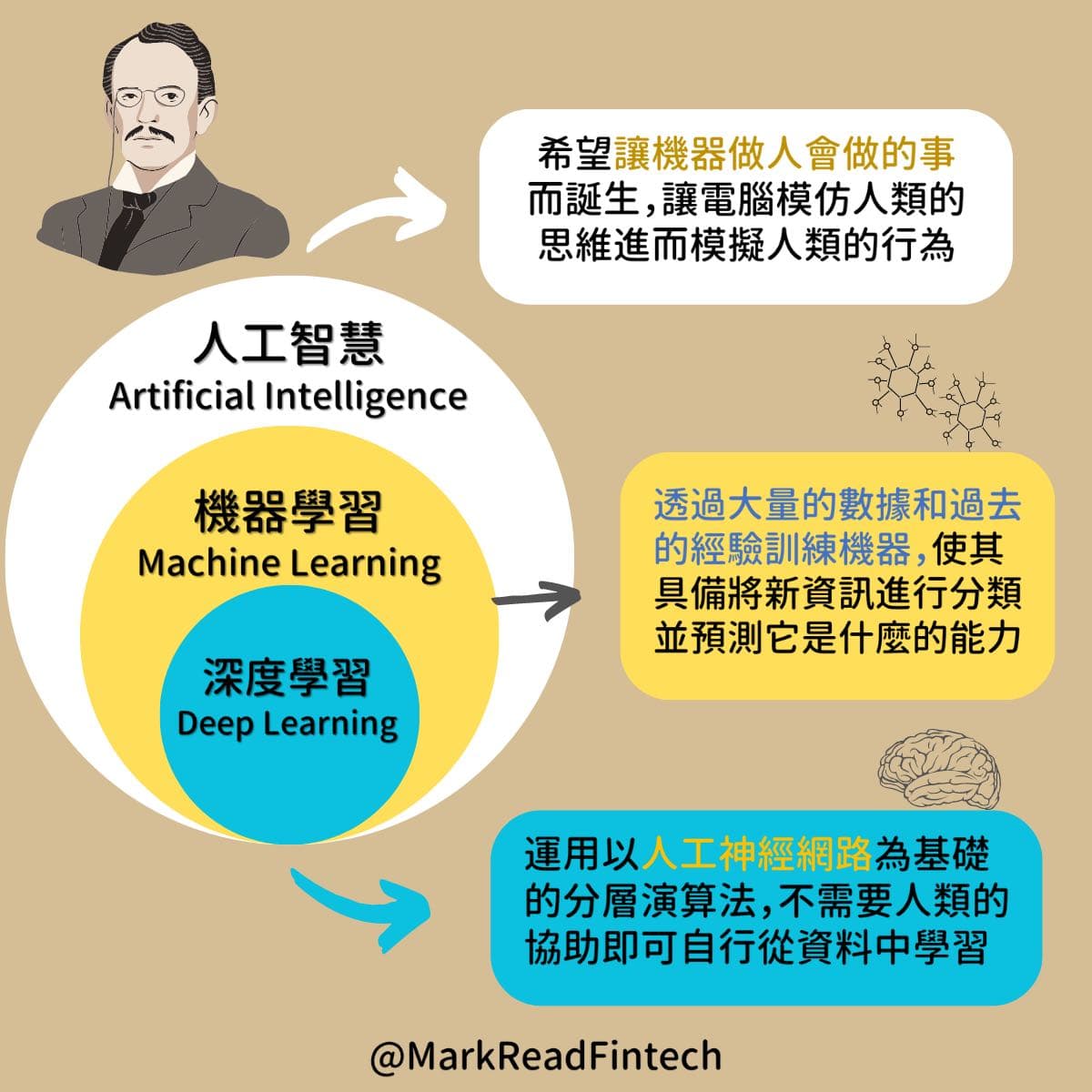 🧠 AI、機器學習和深度學習的差異 - 馬克解讀金融科技 (@markreadfintech) | Dcard