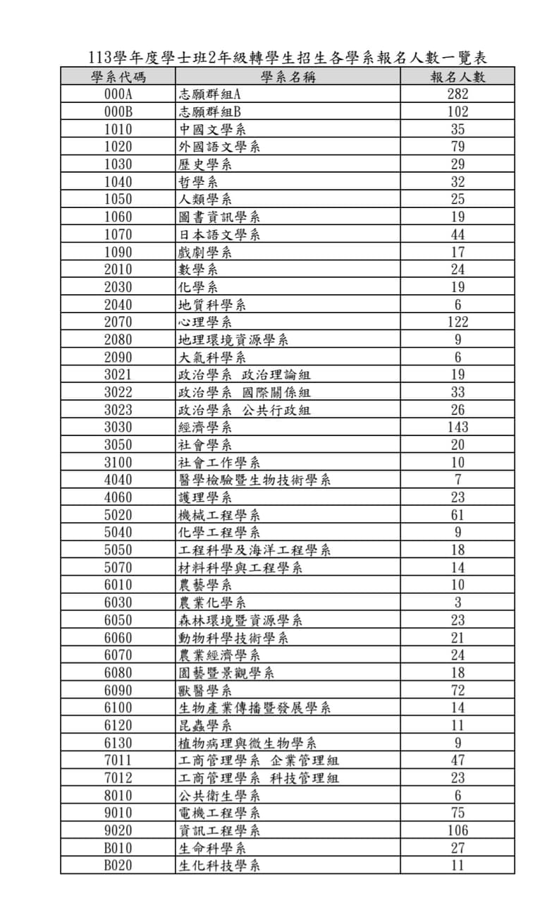 113台大轉學考報名人數 考試板 Dcard