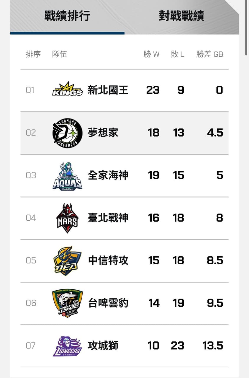 #討論 2025/5/3 TPBL G119 / 特攻🏹 VS. 國王🤴 / 賽事討論區（NO.5 VS. NO.1) - 籃球板 | Dcard