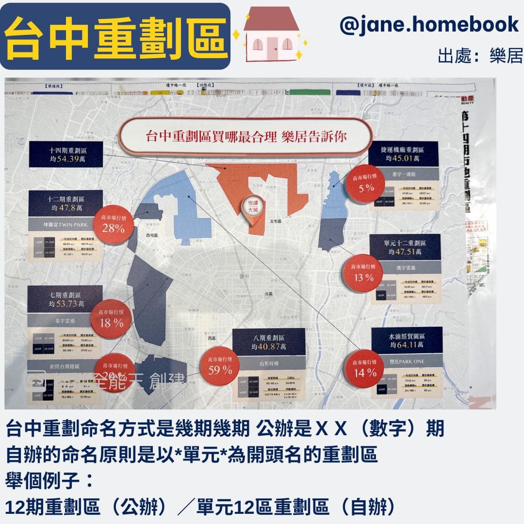 #分享 2023Q3台中房市小白隨手記 - 購屋板 | Dcard