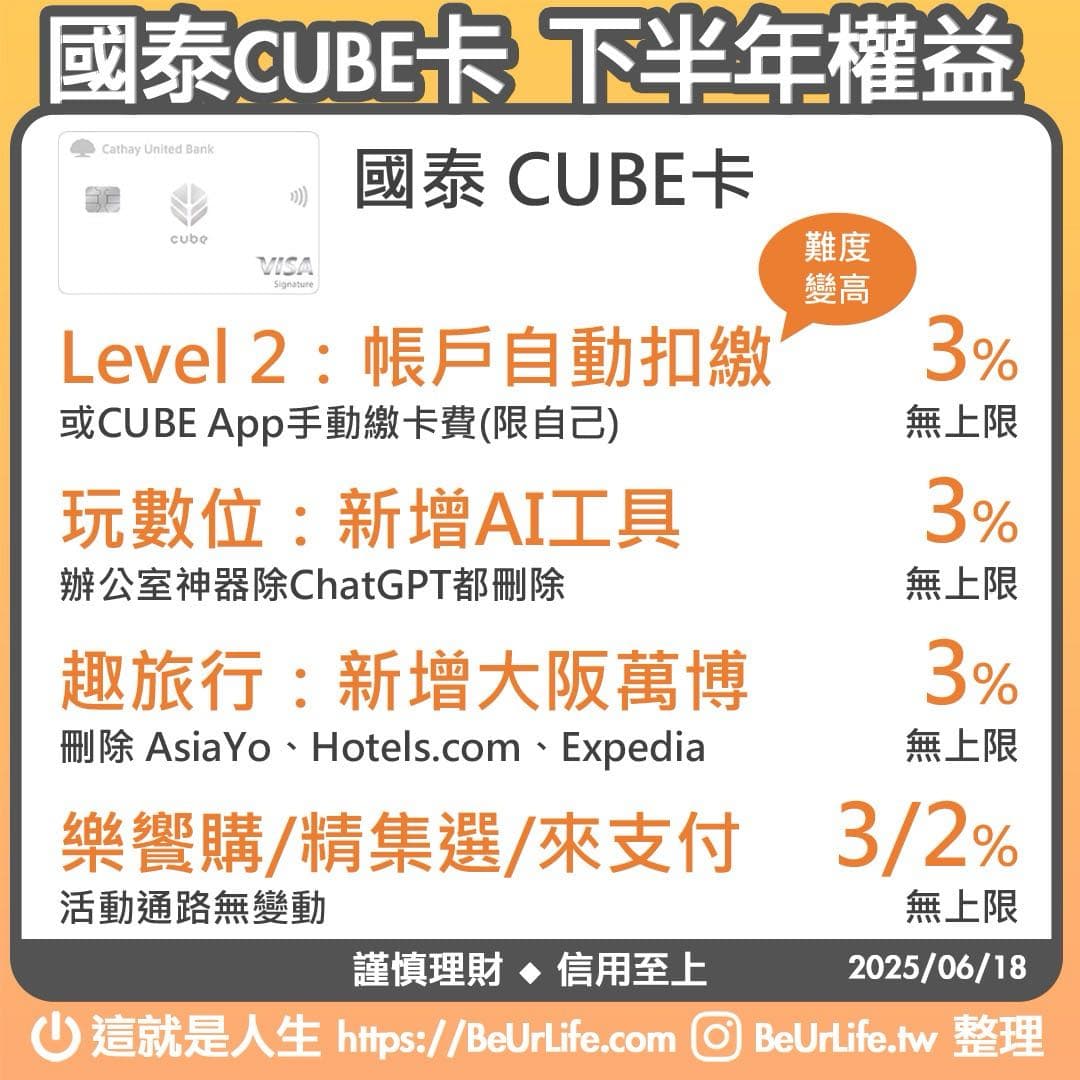 #心得 國泰CUBE卡 下半年活動權益 - 信用卡板 | Dcard