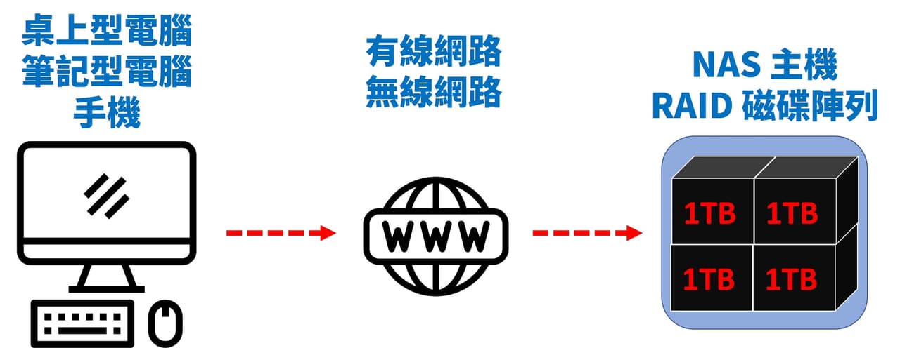 2023備份指南，該選雲端儲存、……還是NAS備份呢？ - 3C板 | Dcard