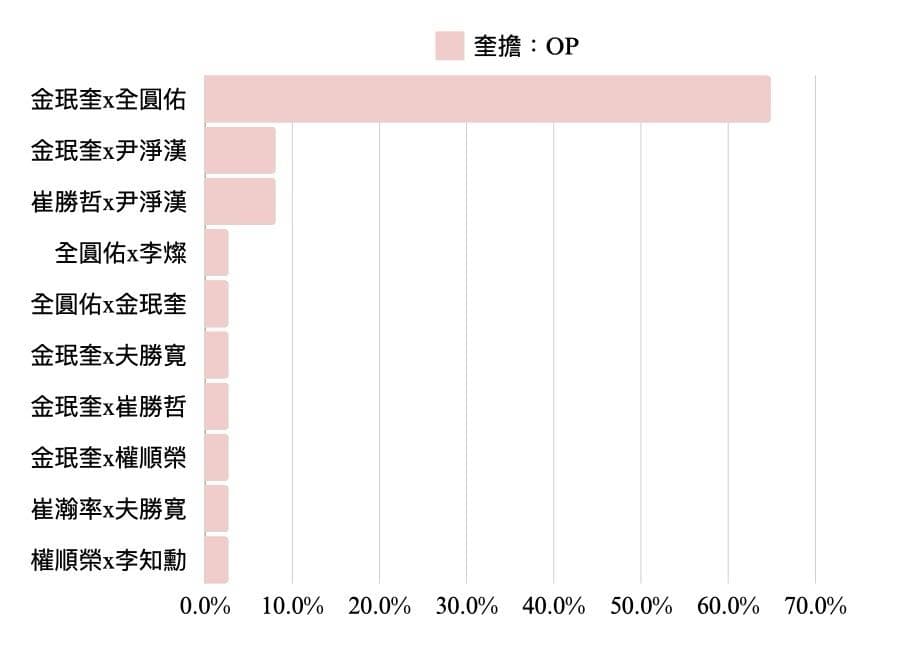 #分享 自擔與CP問卷結果 - SEVENTEEN板 | Dcard