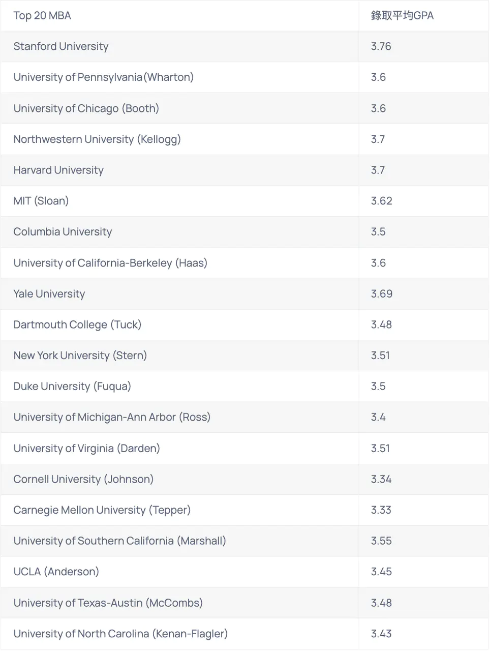 #資訊分享 GPA是什麼、該怎麼算？怎樣的GPA可以申請Top前20美國大學？ - 留學板 | Dcard