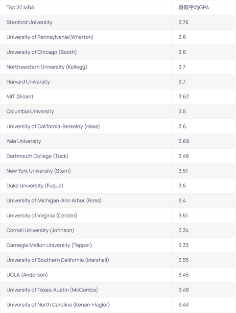 #資訊分享 GPA是什麼、該怎麼算？怎樣的GPA可以申請Top前20美國大學？ - 留學板 | Dcard
