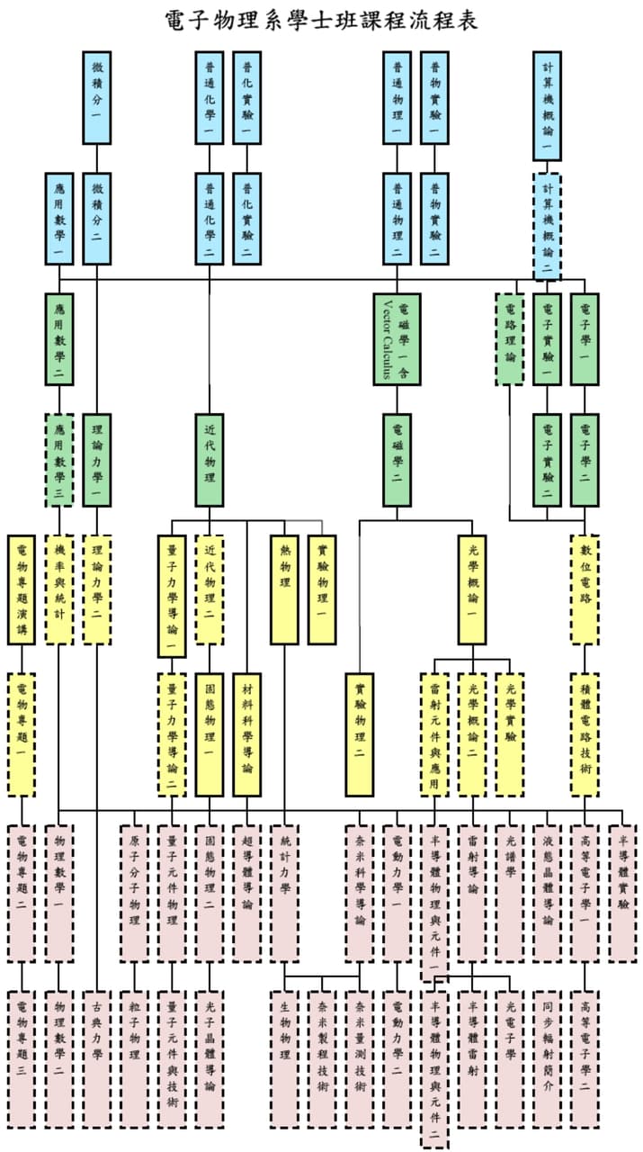 成大電機vs交大電物vs交大奈米甲 升大學考試板 Dcard