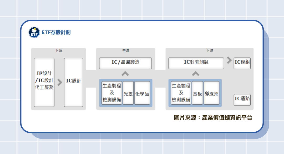 【ETF介紹】主打「IC設計」族群的00947 適合新手嗎？ - Timu (@hiiamtimu) | Dcard