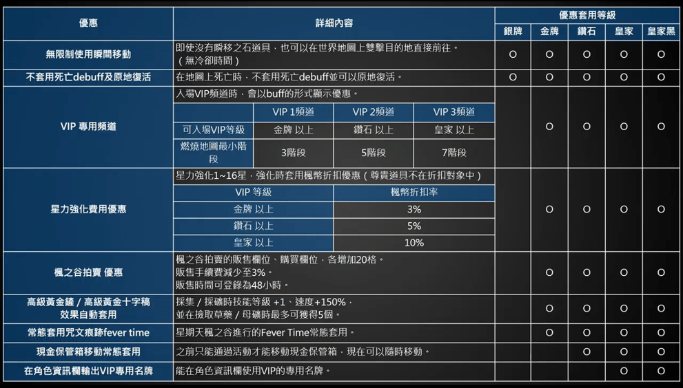 #情報 #新楓之谷【商城改動：全新VIP系統】 - B13 留言 | Dcard