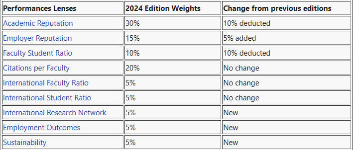 QS 2024排名出爐 + 頂大全分析 - 考試板 | Dcard