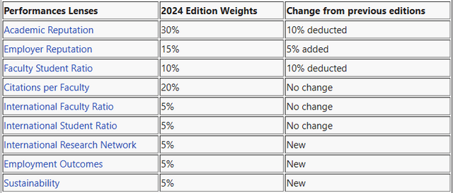 QS 2024排名出爐 + 頂大全分析 - 考試板 | Dcard