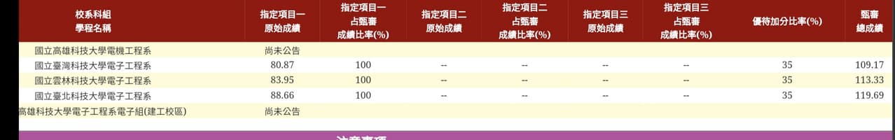 技優甄審 升大學考試板 Dcard