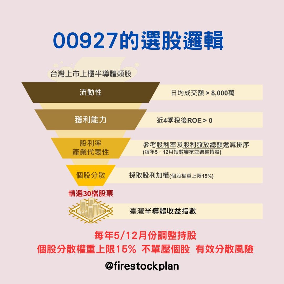 復甦中的半導體 00927 半導體+高股息ETF - 蜜思L (@firestockplan) | Dcard