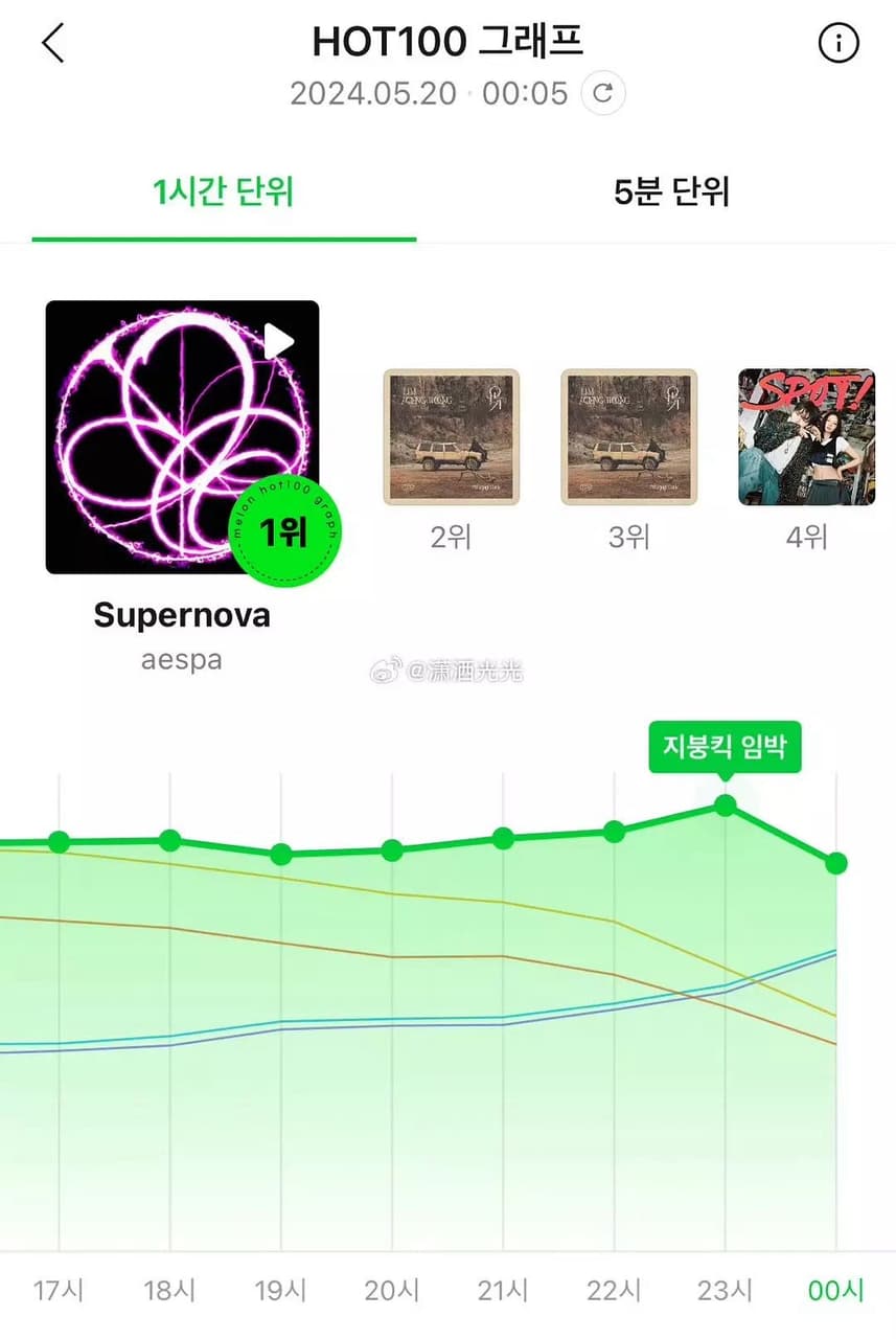#集中討論 aespa 新歌"Dirty Work"音源在Spotify灌水 #二更 - B56 留言 | Dcard