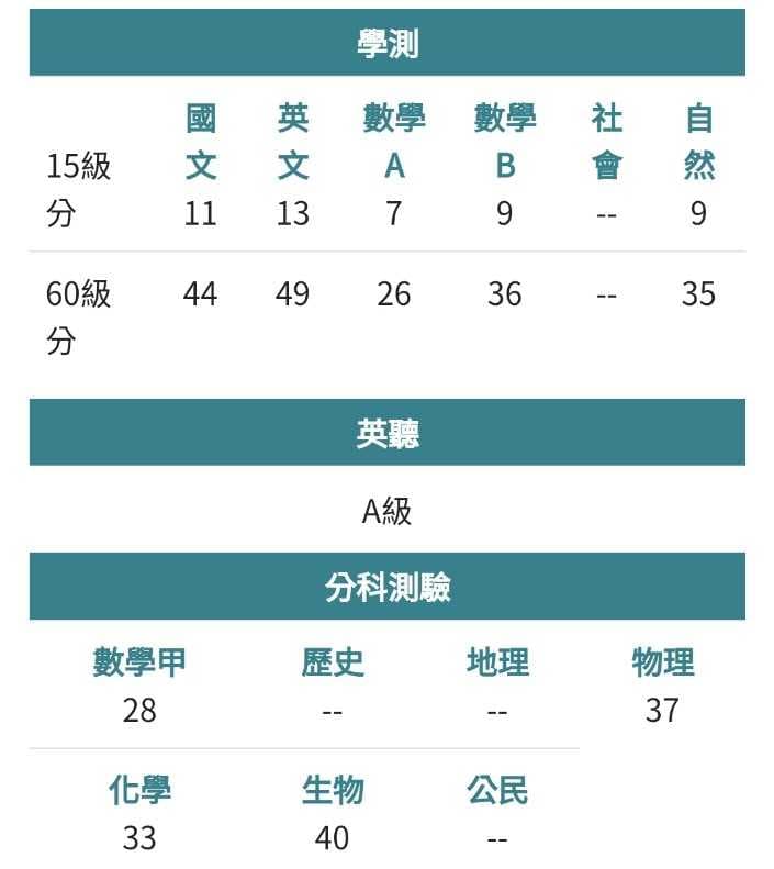 請益 轉考or重考 升大學考試板 Dcard