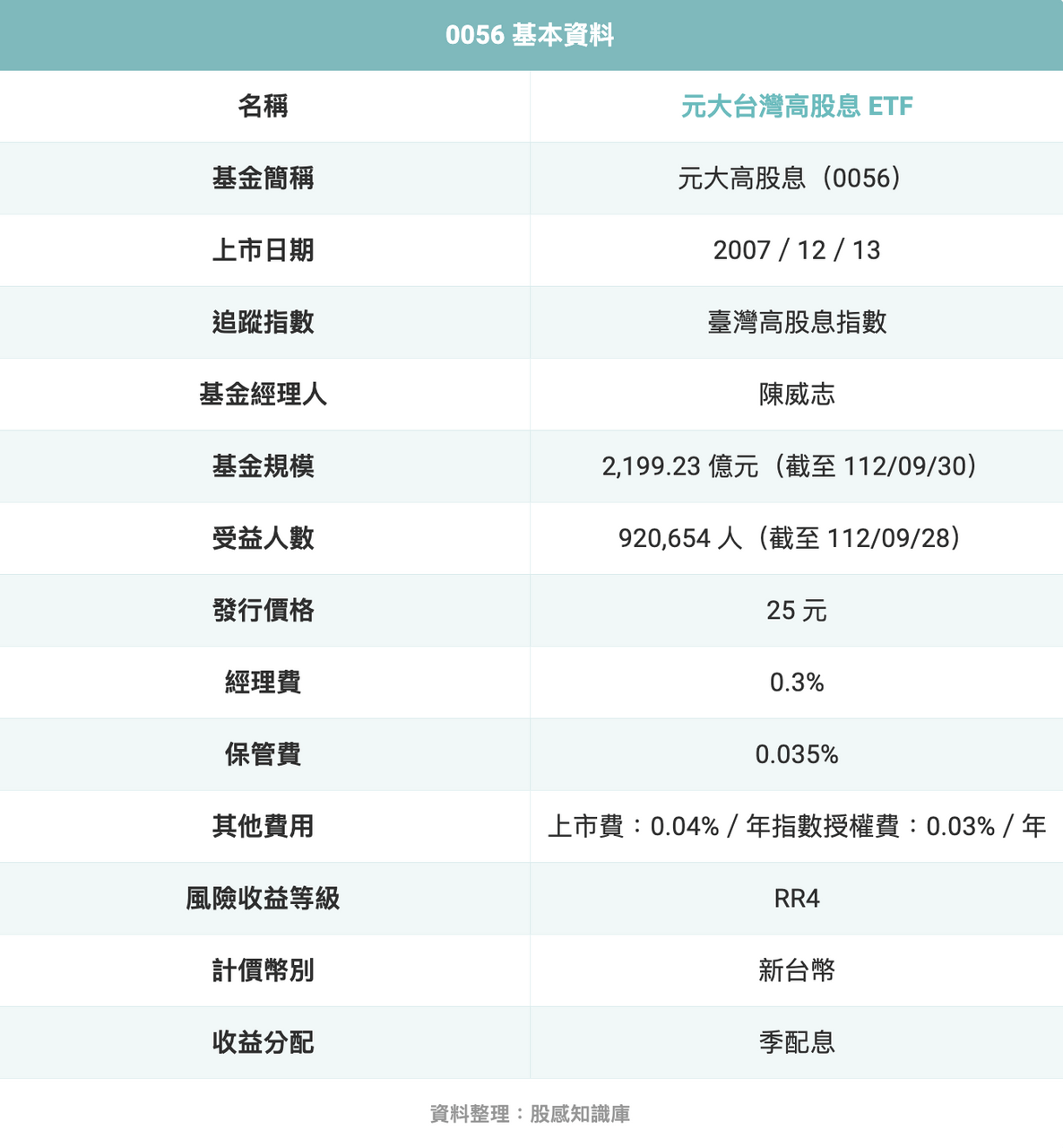 【ETF研究室】0056 元大高股息 ETF 🔥成分股 配息 優缺點👀 - 股感 StockFeel (@stockfeel) | Dcard
