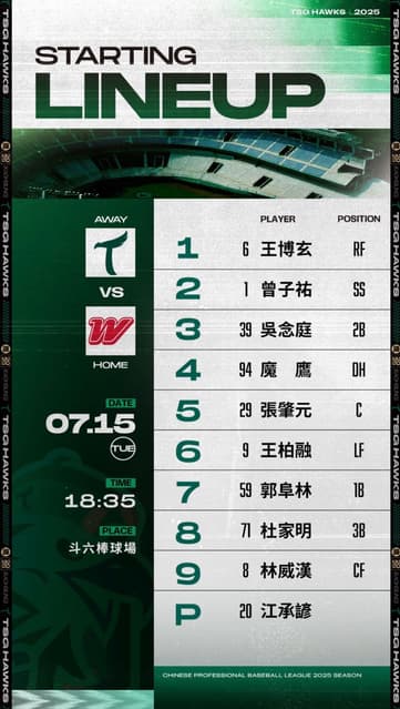 2025/7/15 CPBL 例行賽 G205 / 台鋼雄鷹🦅 VS. 味全龍🐉 / 賽事討論區（江承諺 VS. 鋼龍） - 中職板 | Dcard