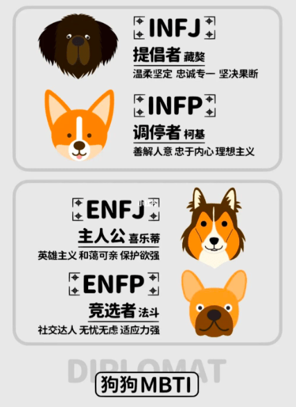 MBTI狗狗版🐶🐶🐶你是哪種狗XDDD - MBTI板 | Dcard