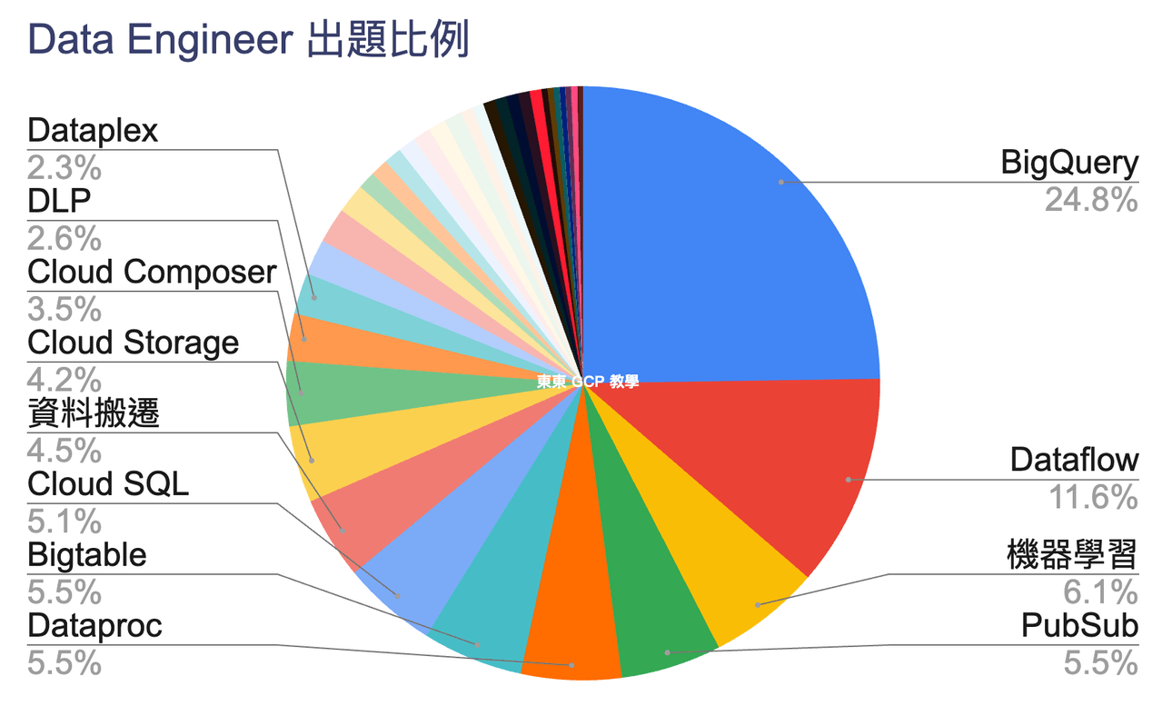 GCP 證照 Data Engineer 介紹、考試心得、準備方式和考過福利分享 - 考試板 | Dcard
