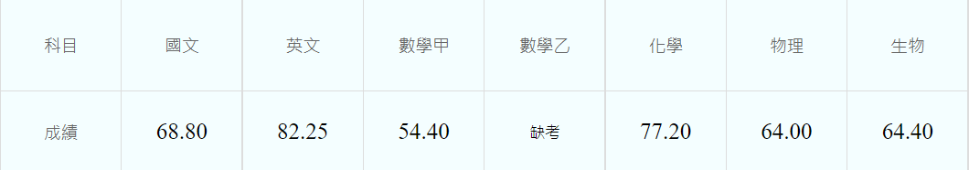 落點 學長學姊救救我qwq 升大學考試板 Dcard