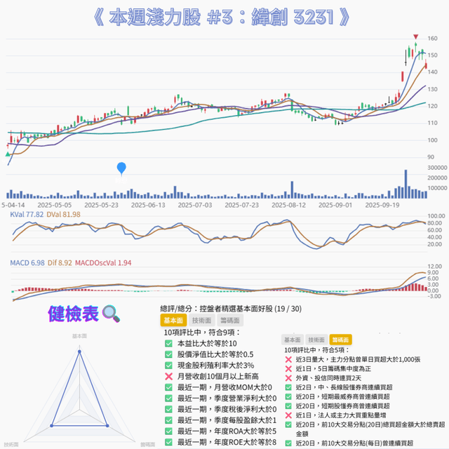 緯創3231 的相關討論與真實心得｜Dcard