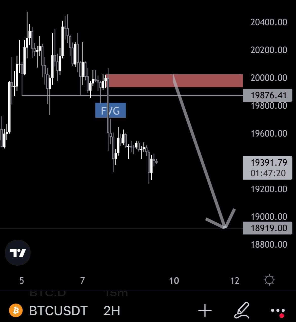 #技術分析 Bitcoin PA/Data Analysis 1009 - 區塊鏈板 | Dcard