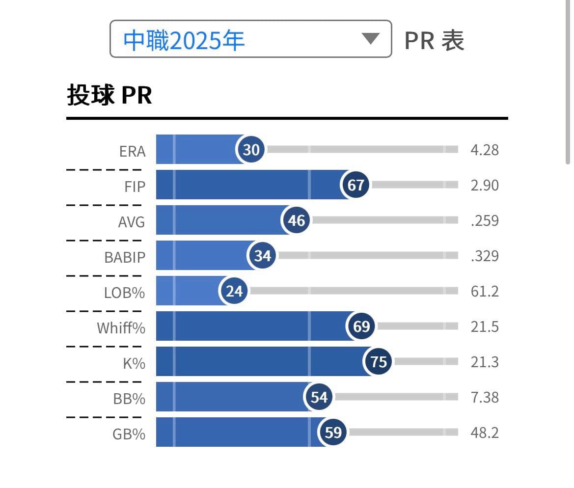 2025/5/4 CPBL 例行賽 G78 / 統一🦁 VS. 富邦🛡️ / 賽事討論區（林詔恩 VS. 力亞士） - 中職板 | Dcard
