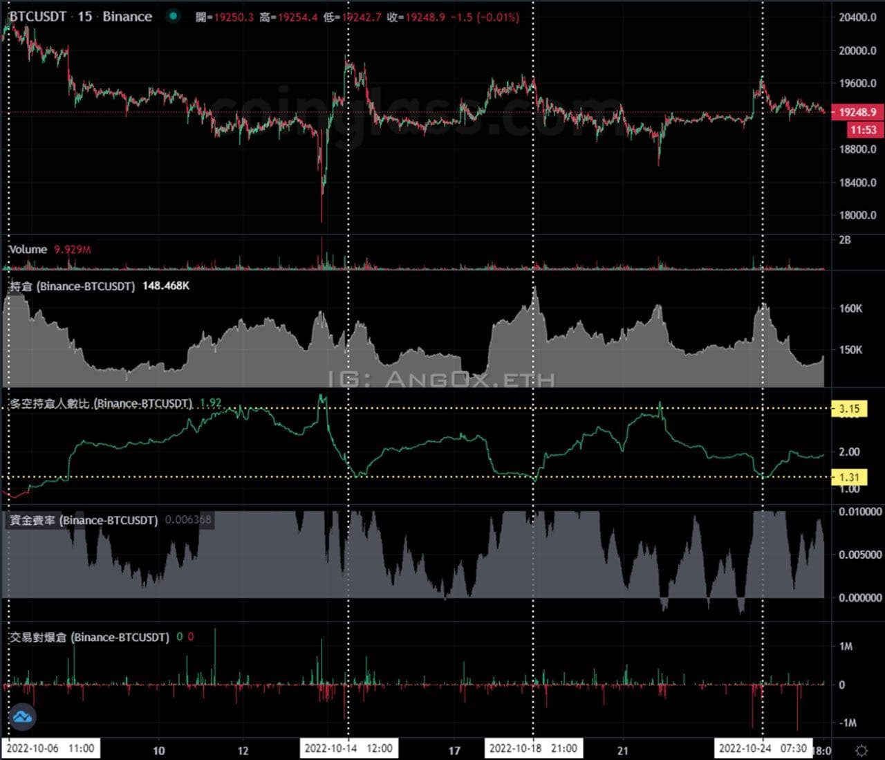 #技術分析 BTC/USDT LTF Prediction | 1025 - 區塊鏈板 | Dcard