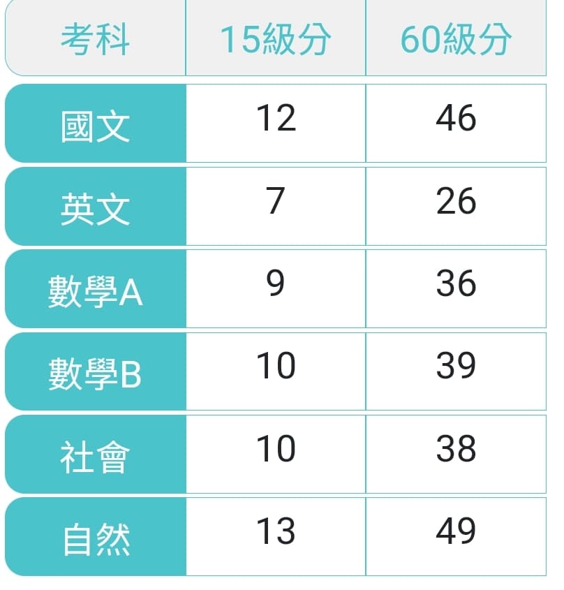 備取這樣會上嗎😭 升大學考試板 Dcard