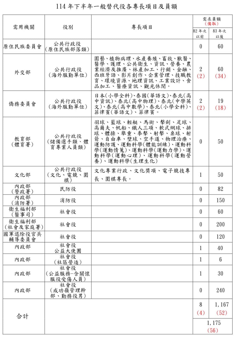 【替代役】114年下半年申請開跑🔥 - 捲捲 (@o_ooo) | Dcard