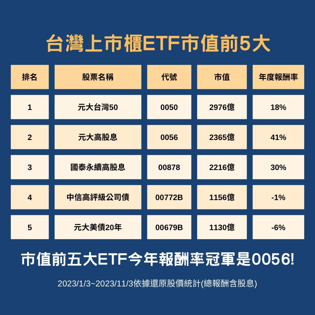 ETF 0056今年度含息報酬率驚人的高達41% 總市值2365億 - 理財板 | Dcard