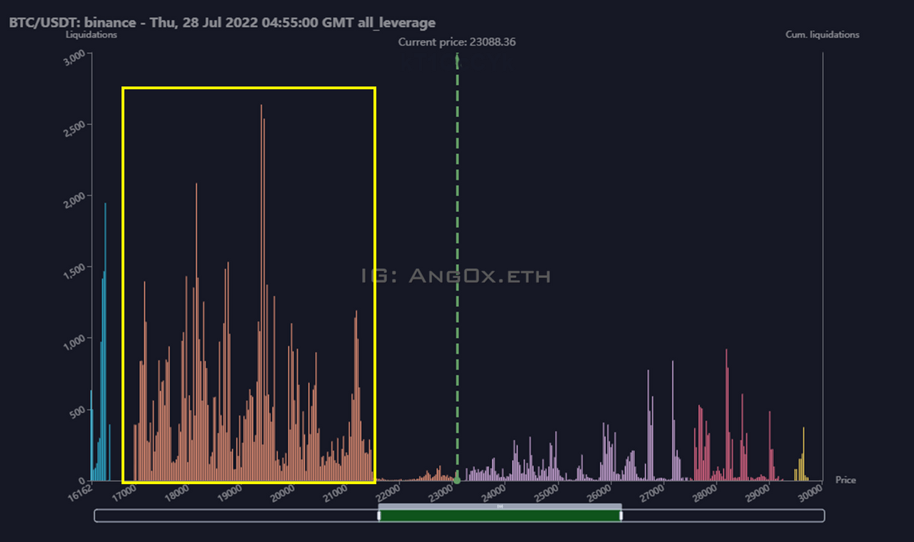 #資料整理 Binance BTC / ETH Liquidation Maps Analysis - 區塊鏈板 | Dcard