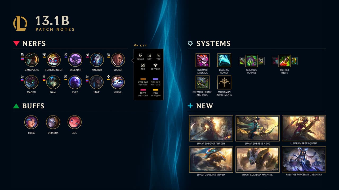 13.1B版本改動 - 英雄聯盟板 | Dcard