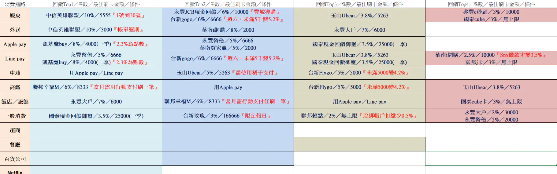 #心得 #更 2021下半年自己的Top1~Top4通路最高回饋卡片整理(歡迎大家一起分享) - 信用卡板 | Dcard