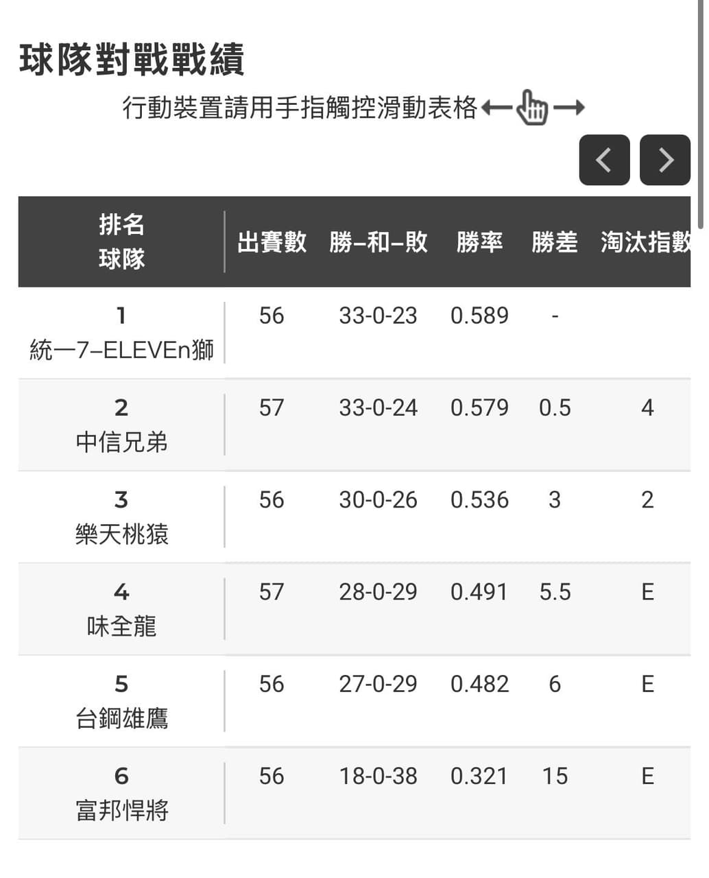 2025/6/25 CPBL 例行賽 G159 / 台鋼雄鷹🦅 VS. 統一獅🦁 / 賽事討論區（後勁 VS. 蒙德茲） - 中職板 | Dcard