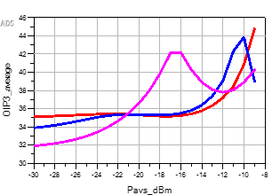 想請問軟體 (ADS)advanced design system 如何叫出 OIP3 vs Pout 的圖。第一個教學成功，我能給獎金 ...