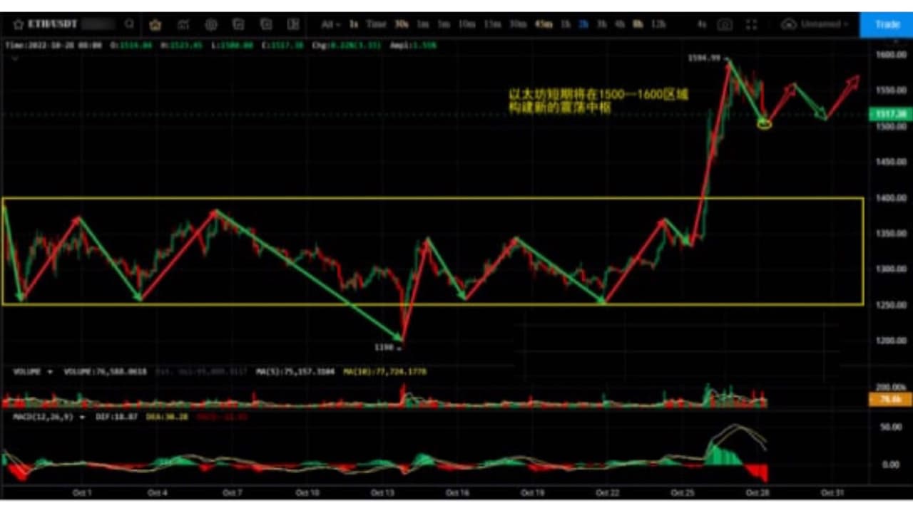 10.28🐳選BTC、ETH日內策略 - 理財板 | Dcard