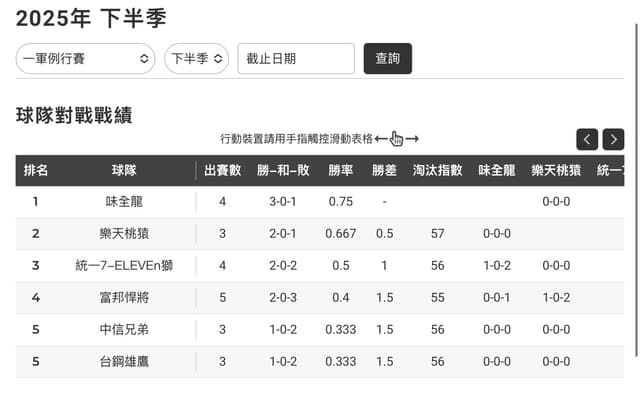 2025/7/12 CPBL 例行賽 G199/ 樂天桃猿🦍 VS. 統一獅🦁/賽事討論區（魔神樂 VS. 蒙德茲） - 中職板 | Dcard