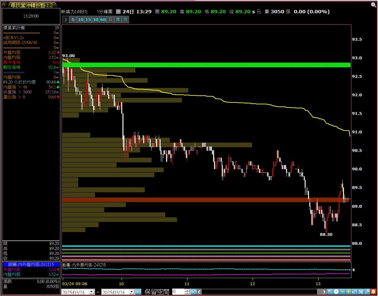 03/24 XQ程式訊號搭配隔日沖清單之回顧 - 群益-瑞德🦊 (@sps245) | Dcard