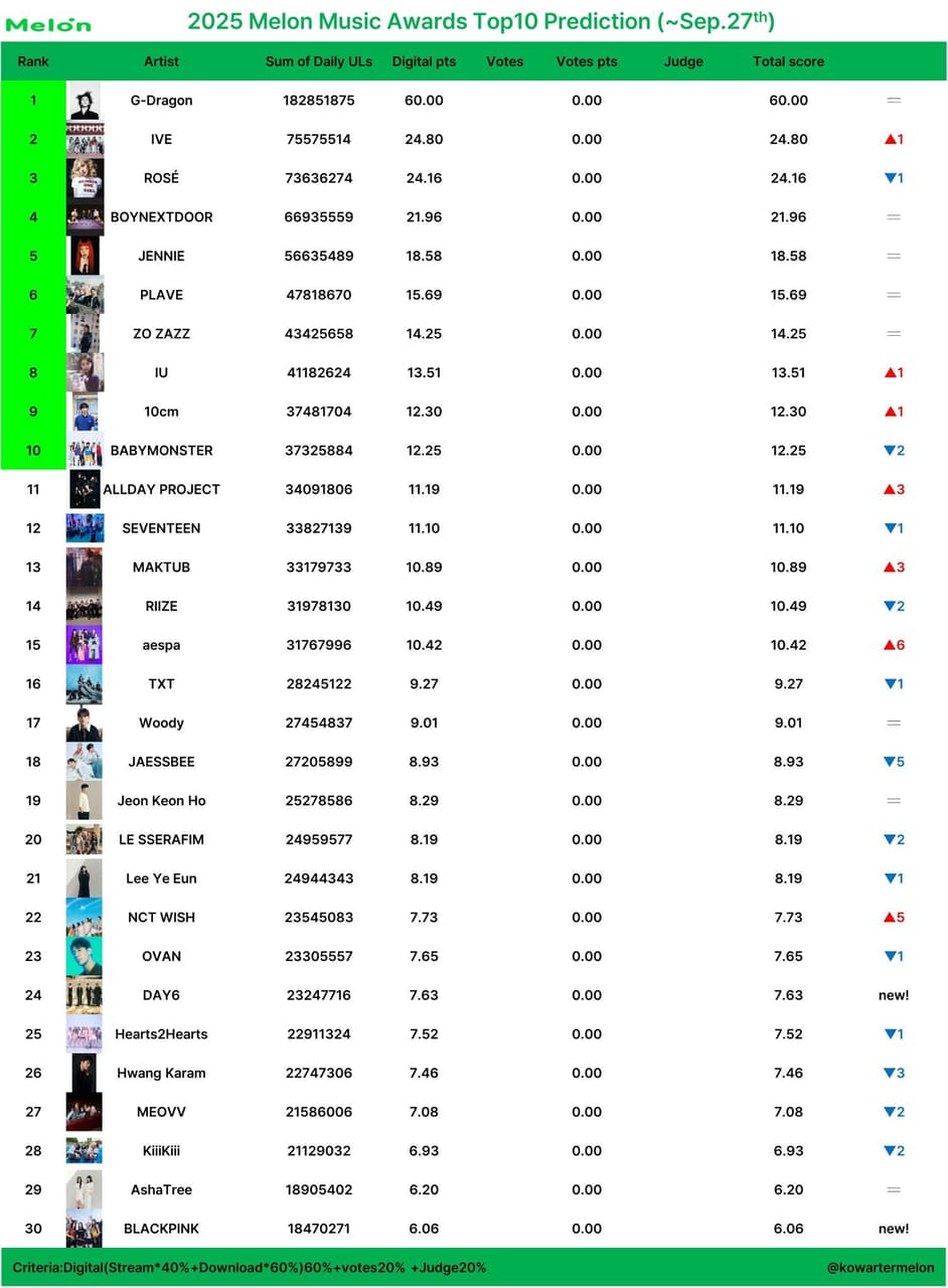 #分享 2025年 MMA頒獎典禮得獎名單預測 - 追星板 | Dcard